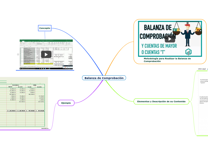Balanza de Comprobación - Mind Map